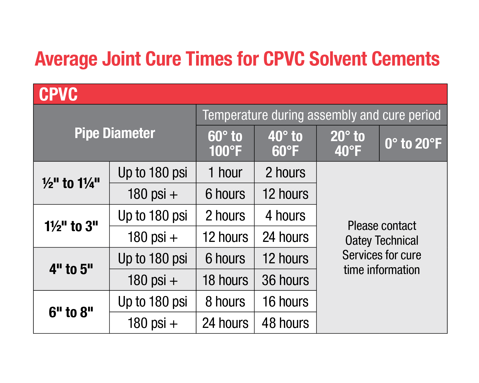 What is the Difference Between PVC and CPVC? | Oatey